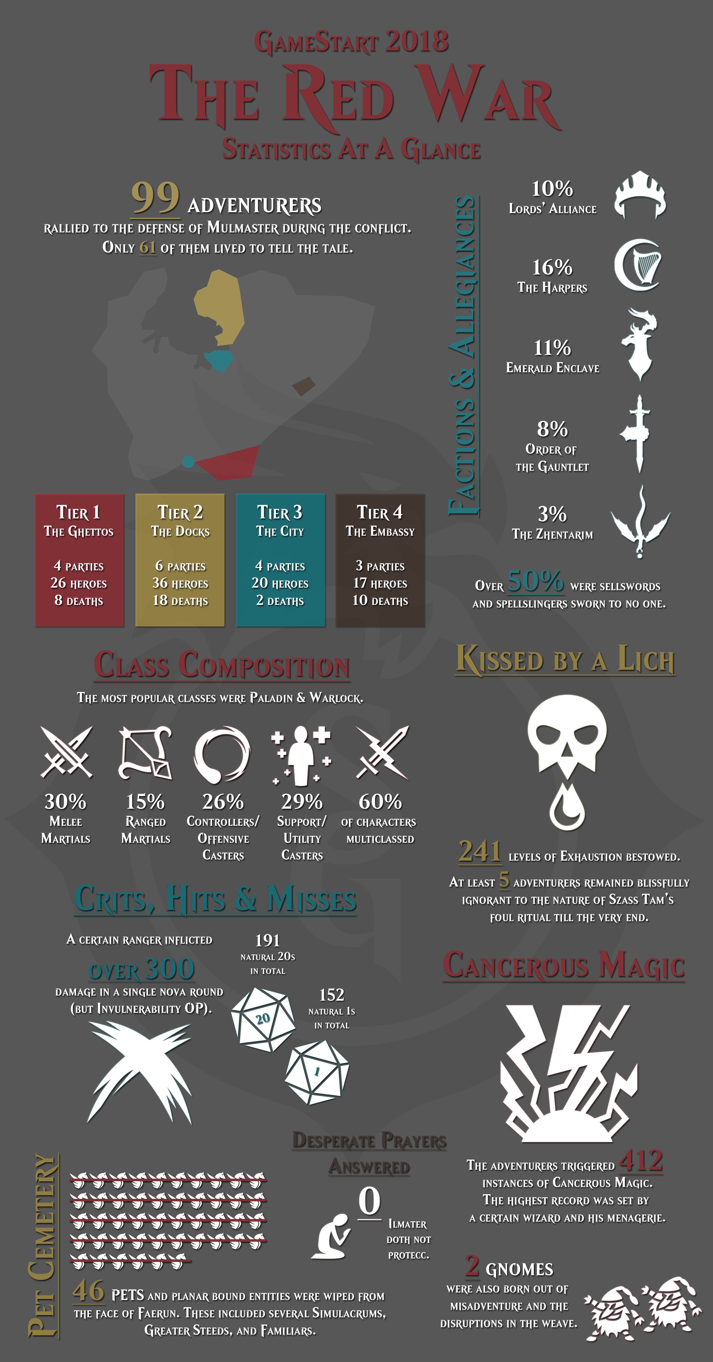 A Red War Infographic – D&D Adventurers League Singapore